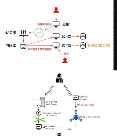 Api安全攻防靶场环境安全文档小迪渗透吧 提供最专业的渗透测试培训web安全培训网络安全培训代码审计培训安全服务培训ctf比赛培训src平台挖掘培训红蓝对抗培训！