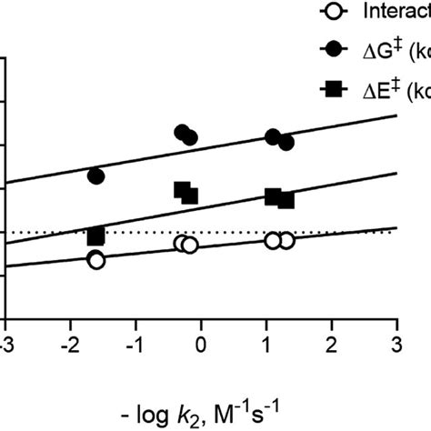 Plots Of Computed Parameters Versus The Negative Log Of The Bimolecular