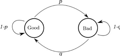 Markov Chain Of The Two State Error Model For Modeling Routers Losses Download Scientific
