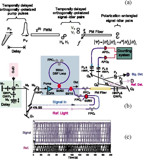 Figure 1 From Optical Fiber Source Of Polarization Entangled Photons In