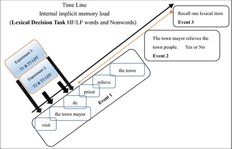 schematic illustration of the event procedure of the internal implicit