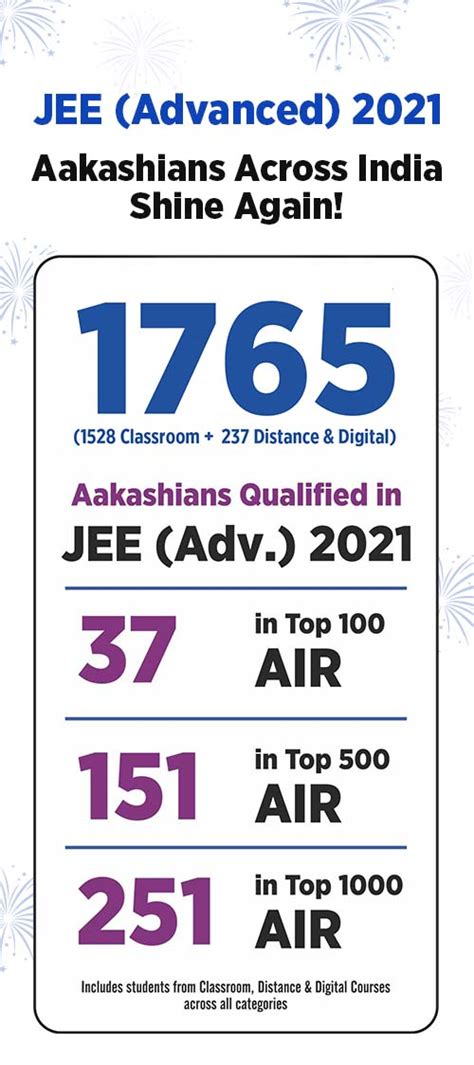 JEE Advanced 2022 Results AESL