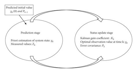 The Workflow Of The Kalman Filter Download Scientific Diagram