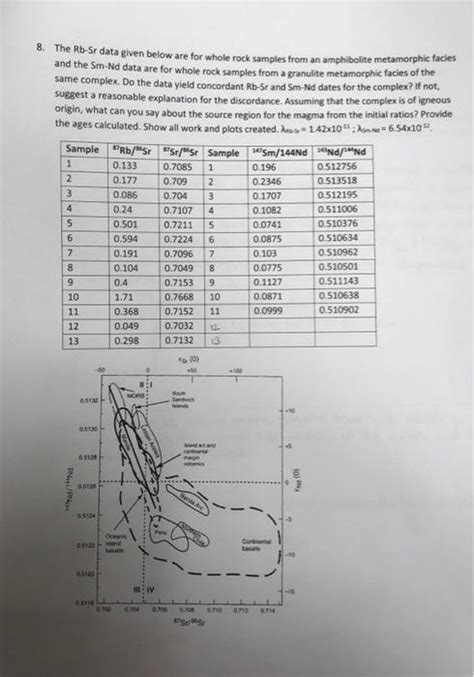 Solved 8 The Rb Sr Data Given Below Are For Whole Rock Chegg Com