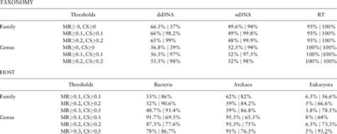 Prediction Coverage And Accuracy With The Ncbi Test Download