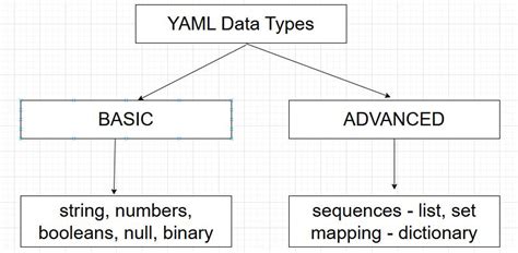Learn Yaml For Devops With This Tutorial Kunal Choudhary Posted On