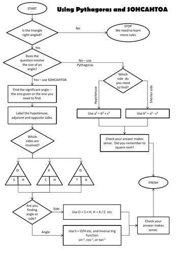 Pythagorasbasic Trigonometry Flowchart Teaching Resources