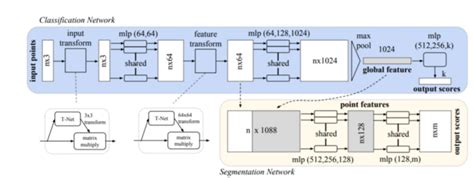 Pointnet — 3d Point Clouds Bounding Box Detection And Tracking