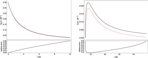Epicyclic Angular Frequencies Ω ϕ Left Panel And Ω R Right Panel Download Scientific