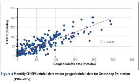 Applicability Of Chirps Based Satellite Rainfall Estimates For South Africa