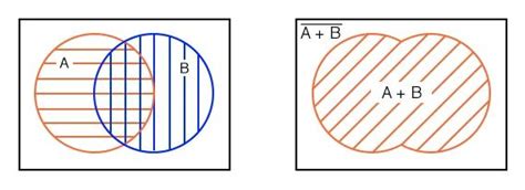 Understanding Boolean Relationships On Venn Diagrams