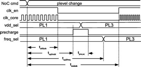 Figure 1 From Dynamic Voltage And Frequency Scaling For Neuromorphic Many Core Systems