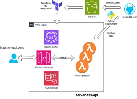 Building A Dynamic Serverless Api With Terraform Openapi And Aws Lambda