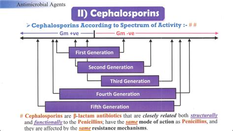 Steps To Cephalosporins According To Spectrum Of Activity