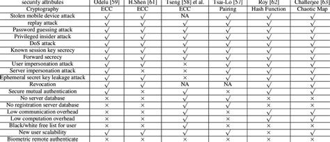 Comparision With The Previous Proposed Remote Authentication Schemes Download Scientific Diagram