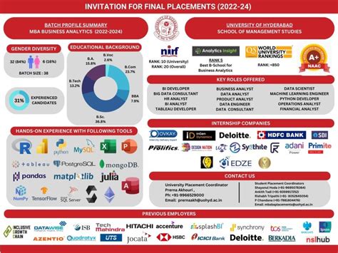 Mba2024 Businessanalytics Futureleaders Universityofhyderabad Placement Cell Mba