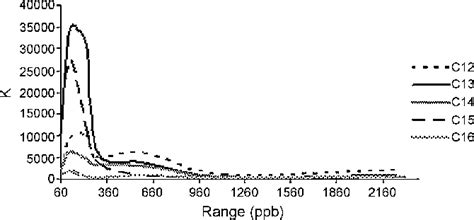 Concentration Factors Plot For Linear Alkanes C8c16 By Download
