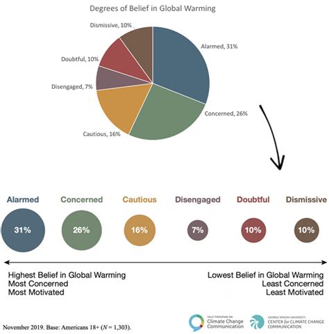 Pie Chart Bar Chart