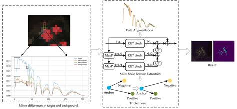 hyperspectral target detection based on masked autoencoder data