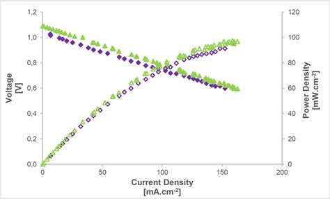 power curve for sofc operating with 30 glycerol and 30