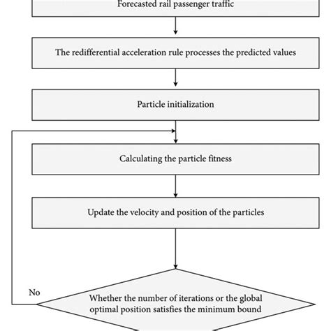 Particle Swarm Algorithm Flow Download Scientific Diagram