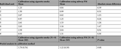 A Comparison Of Calibration Coefficient Mean Differences By Particulate Download Scientific