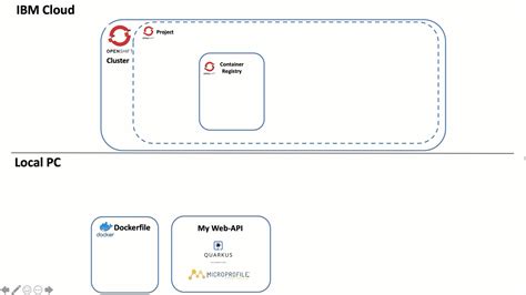 Deploy A Microservice To Openshift Thomas Suedbroecker S Blog