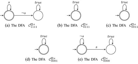 The Dfas Constructed In Step 3 Of Our Monitor Construction Download Scientific Diagram