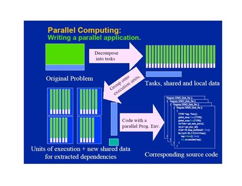 Introduction To Parallel Computing Jemmy Hu Hpc Consultant