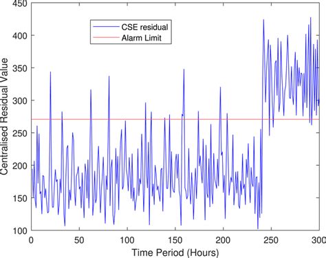 Residual Value For Centralised State Estimation Under Stealthy‐false Download Scientific