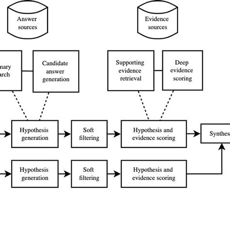 1 The High Level Architecture Of Ibms Deepqa [1] Used In Watson Download Scientific Diagram