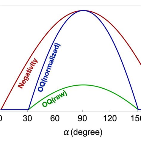 Comparison Of The Entanglement Detection For The Ideal Case