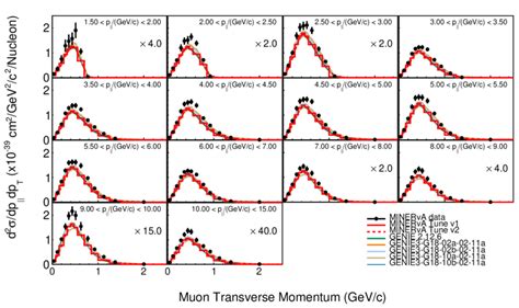 Double Differential Cross Section As A Function Of Muon Transverse