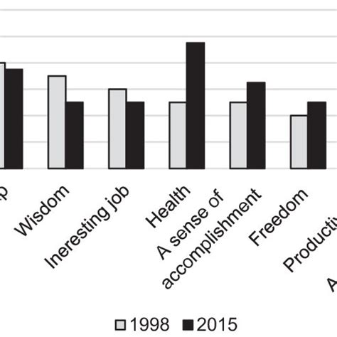 Dynamics Of Important Value Hierarchy In And Based On Central Download Scientific