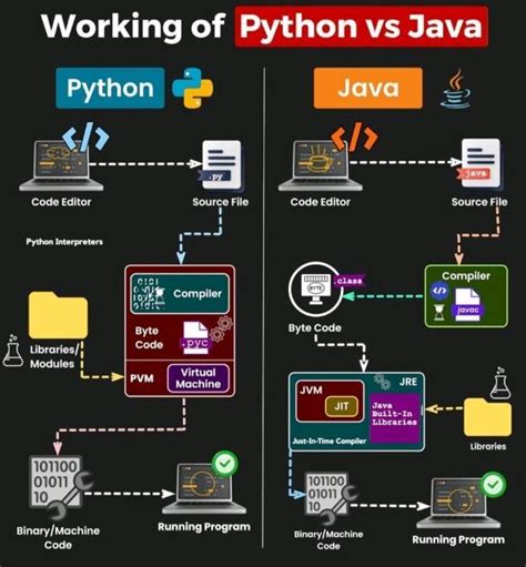 Fahad Amin Ramay On Linkedin 💻 Python Vs Java Understanding The