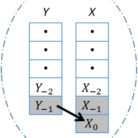 The Transfer Entropy T Y → X 1 1 Download Scientific Diagram