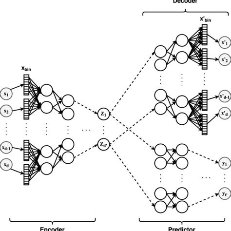 Network Architecture Of The Proposed Method Including Encoder Download Scientific Diagram