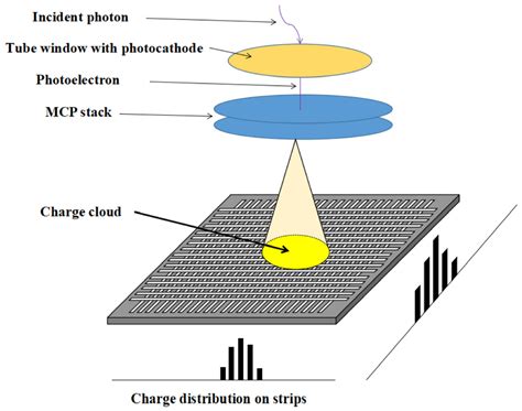 Modeling And Analysis Of A Long Range Target Localization Problem Based