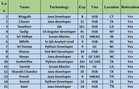 Hotlist Email Consultants Share Java Javadeveloper Recruiter Jobs Aditi Patel