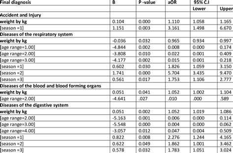 Multivariate Logistic Regression For The Final Diagnosis Of The Download Scientific Diagram