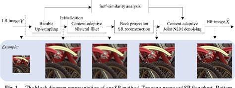 Figure 2 From Low Complexity Imagevideo Super Resolution Using Edge And Nonlocal Self