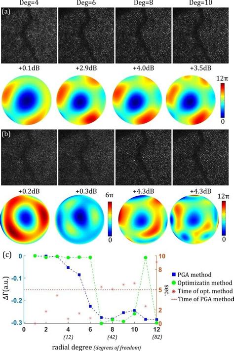 Comparison Of The Algorithms Performance With Various Maximum Orders Of