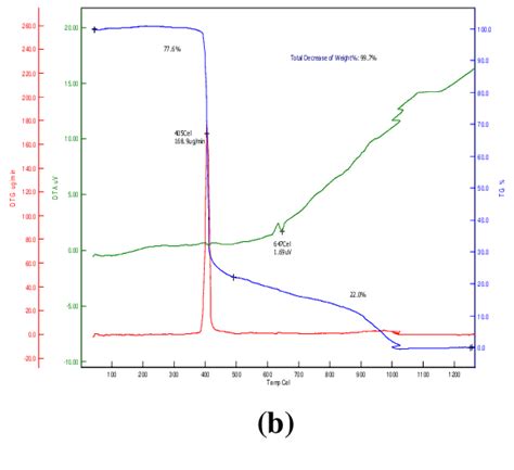 Tg Dtg And Dta Curve Of Complexes A 1 B 2 And C 3 Download Scientific Diagram