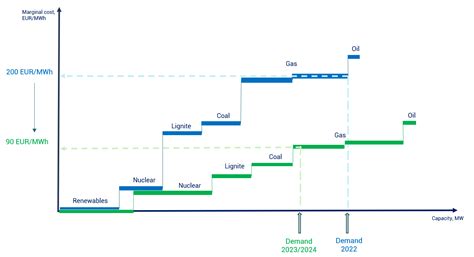 Merit Order Effect What Is It And How Does It Affect Energy Prices