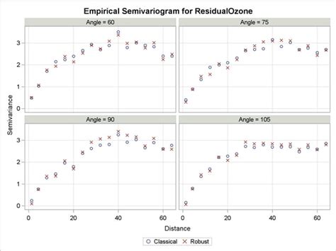 Proc Variogram Analysis With Surface Trend Removal Sasstatr 92