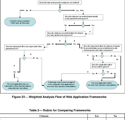 Figure 1 From Mitigation Of Sql Injection Risks Through Web Application Frameworks Semantic
