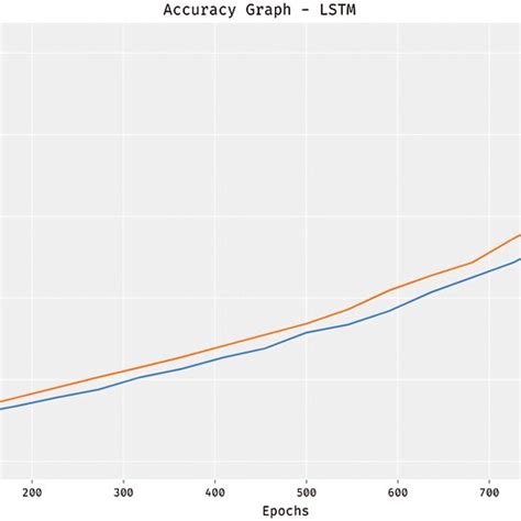 Accuracy Analysis Of Lstm Model Download Scientific Diagram