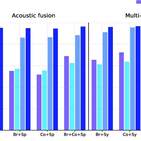 Performance Of The Individual Modalities And Score Fusion Of Multiple