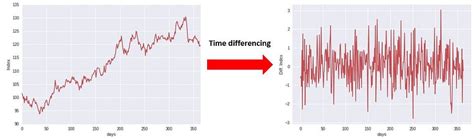 How Not To Use Machine Learning For Time Series Forecasting Avoiding