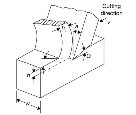 What Is Orthogonal And Oblique Metal Cutting Differences Between